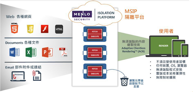 Menlo Security (Menlo)- Web Isolation | 產品資訊 | 達友科技 Docutek Solutions,Inc.