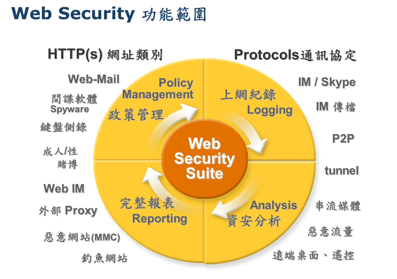 Forcepoint(原Websense)- Web Security / SWG & Cloud | 產品資訊 | 達友科技 Docutek Solutions,Inc.