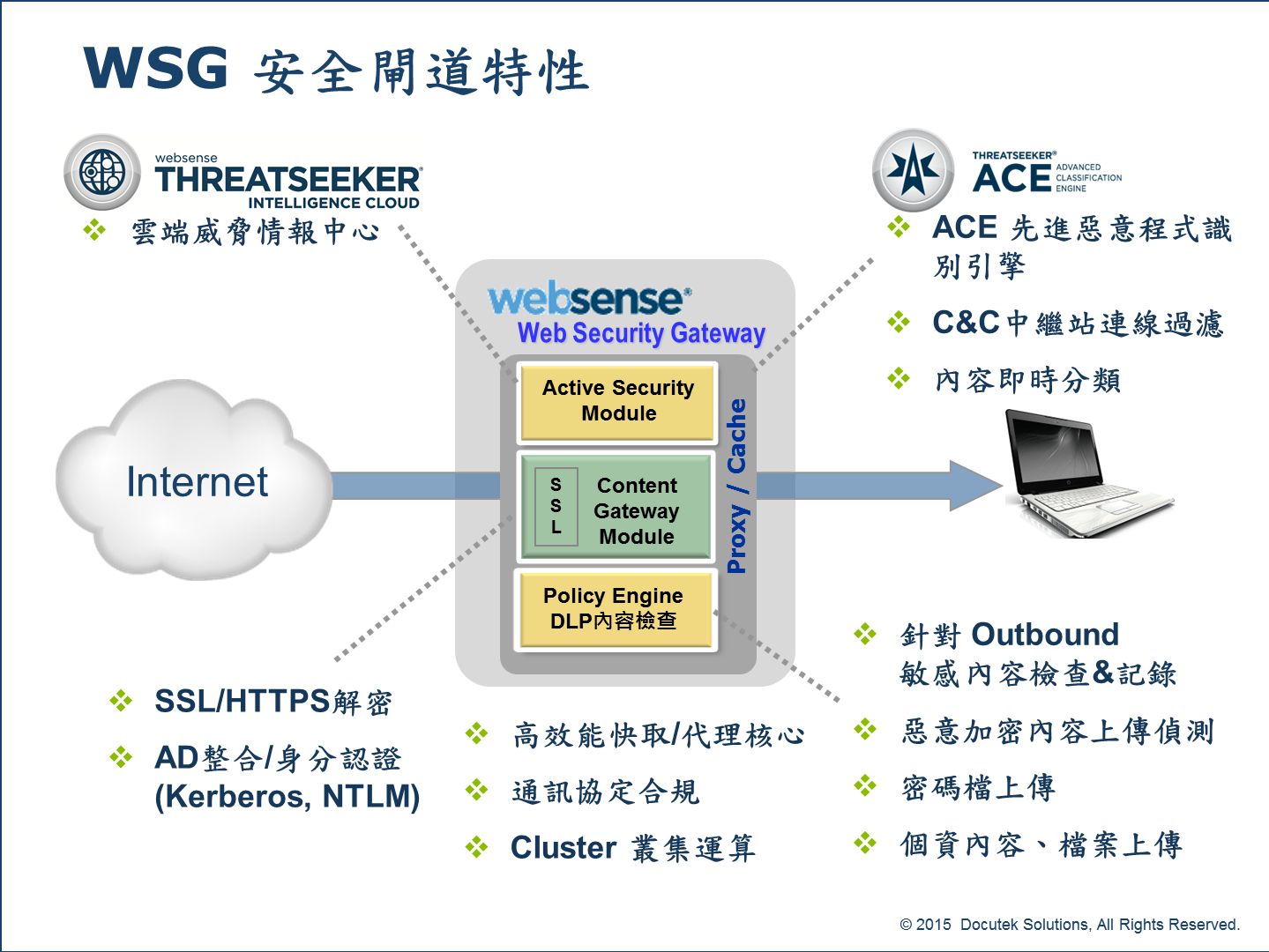Forcepoint(原Websense)- Web Security / SWG & Cloud | 產品資訊 | 達友科技 Docutek Solutions,Inc.