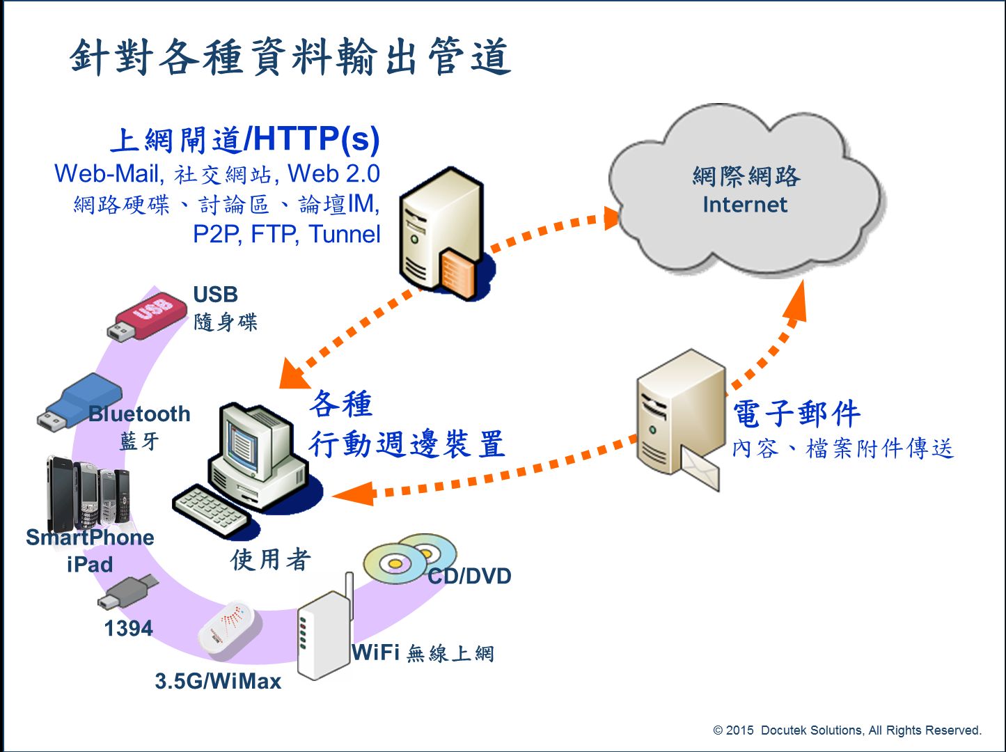 Forcepoint(原Websense)- DLP / Data Loss Prevention | 產品資訊 | 達友科技 Docutek Solutions,Inc.
